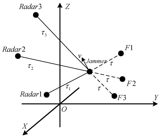 Electronics | Free Full-Text | Range Deception Jamming Performance Evaluation for Moving Targets ...
