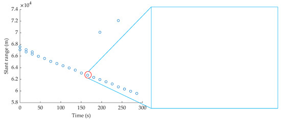Electronics | Free Full-Text | Range Deception Jamming Performance Evaluation for Moving Targets ...
