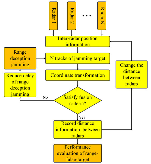 Range Deception Jamming Performance Evaluation for Moving Targets in a ...