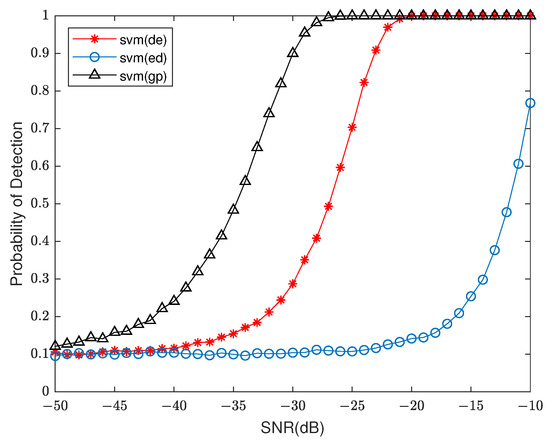 Supervised Learning Spectrum Sensing Method via Geometric Power Feature