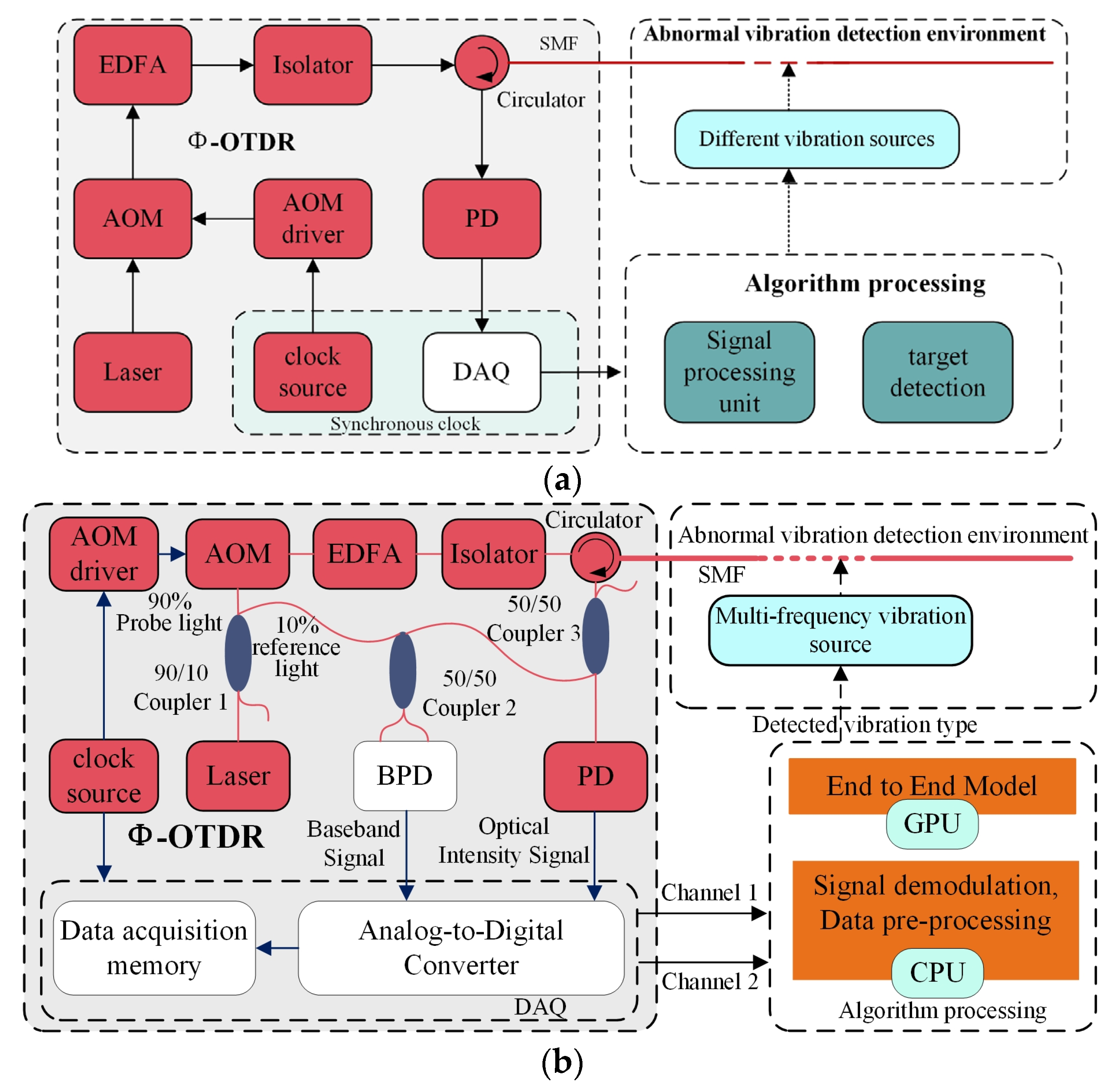 Using Phase-Sensitive Optical Time Domain Reflectometers to Develop an Alignment-Free End-to-End ...