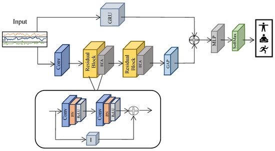 Human Activity Recognition Based on Two-Channel Residual–GRU–ECA Module ...