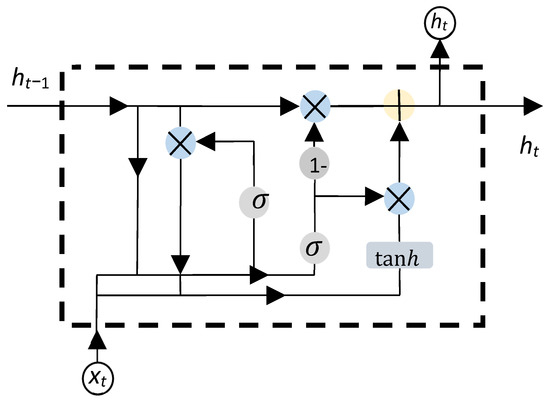Human Activity Recognition Based on Two-Channel Residual–GRU–ECA Module ...