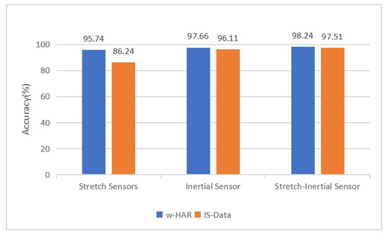 Human Activity Recognition Based on Two-Channel Residual–GRU–ECA Module ...