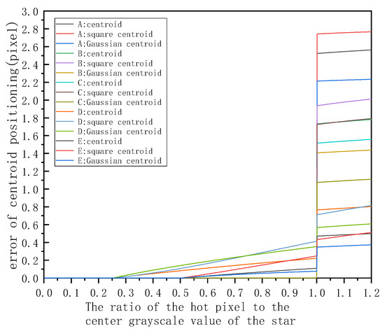 Proton Radiation Effects of CMOS Image Sensors on Different Star Map Recognition Algorithms for ...