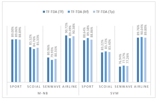 TF-TDA: A Novel Supervised Term Weighting Scheme for Sentiment Analysis