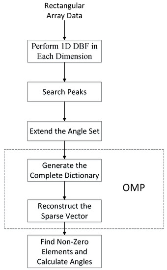 An Efficient 2D DOA Estimation Algorithm Based on OMP for Rectangular Array