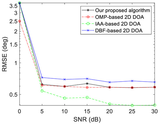 An Efficient 2D DOA Estimation Algorithm Based on OMP for Rectangular Array