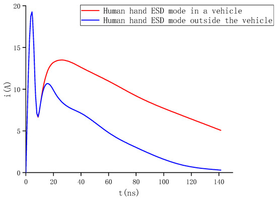 Analysis of Electrostatic Discharge Interference Effects on Small ...