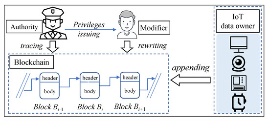 Electronics | Free Full-Text | Policy-Based Chameleon Hash with Black-Box Traceability for ...