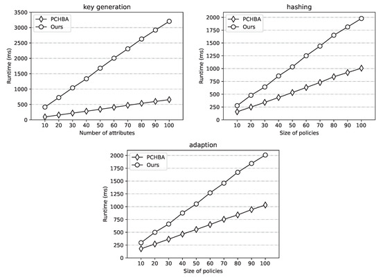 Electronics | Free Full-Text | Policy-Based Chameleon Hash with Black-Box Traceability for ...