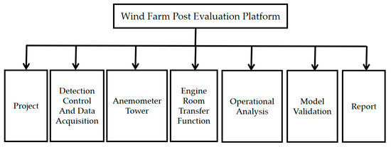 A Post-Evaluation System for Smart Grids Based on Microservice Framework and Big Data Analysis