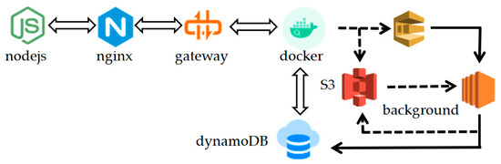 A Post-Evaluation System for Smart Grids Based on Microservice Framework and Big Data Analysis