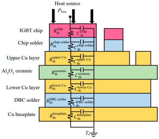 Comparative Study of the Parameter Acquisition Methods for the Cauer Thermal Network Model of an ...
