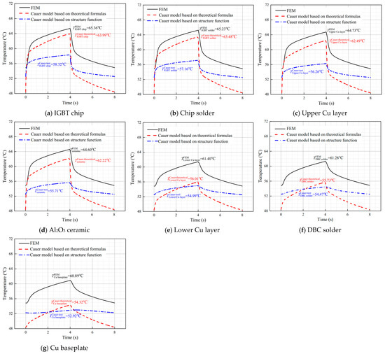 Electronics | Free Full-Text | Comparative Study of the Parameter ...