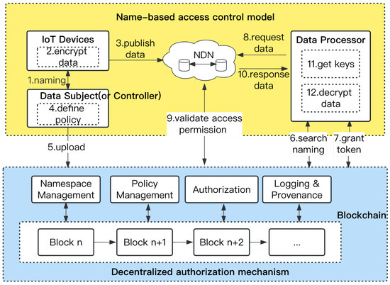 Electronics | Free Full-Text | NACDA: Naming-Based Access Control and ...