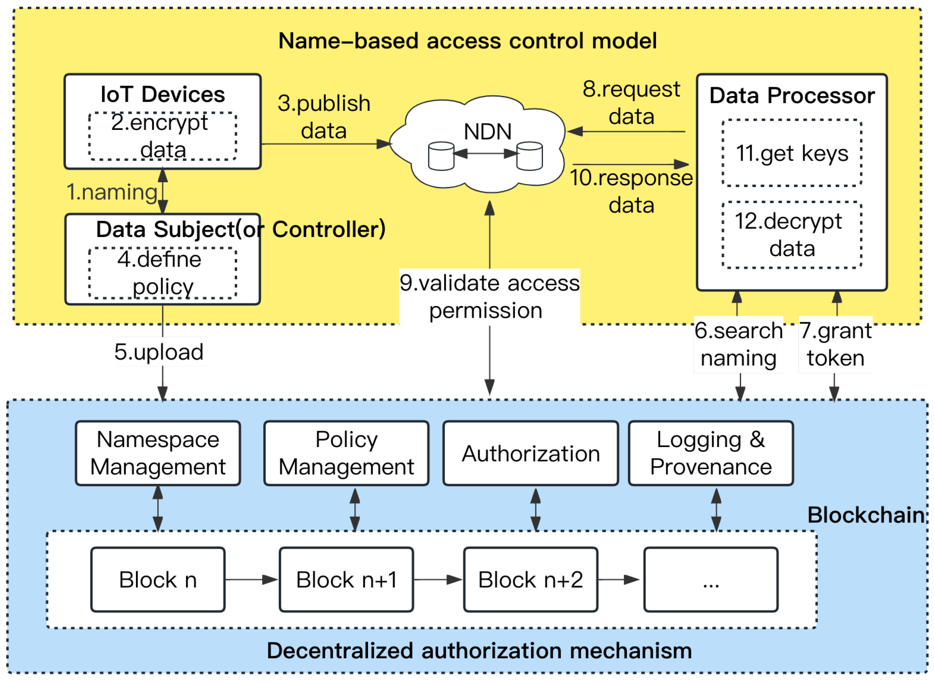 Electronics | Free Full-Text | NACDA: Naming-Based Access Control and Decentralized ...