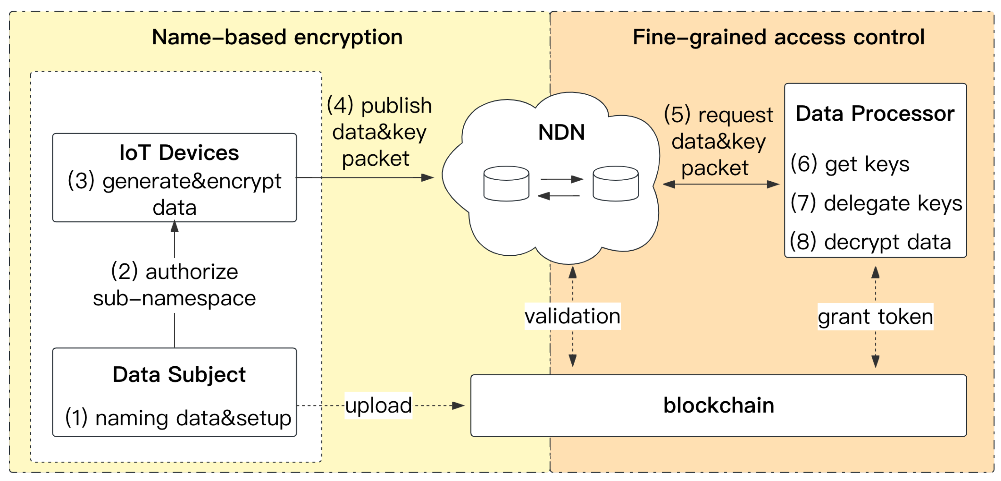 Electronics | Free Full-Text | NACDA: Naming-Based Access Control and Decentralized ...