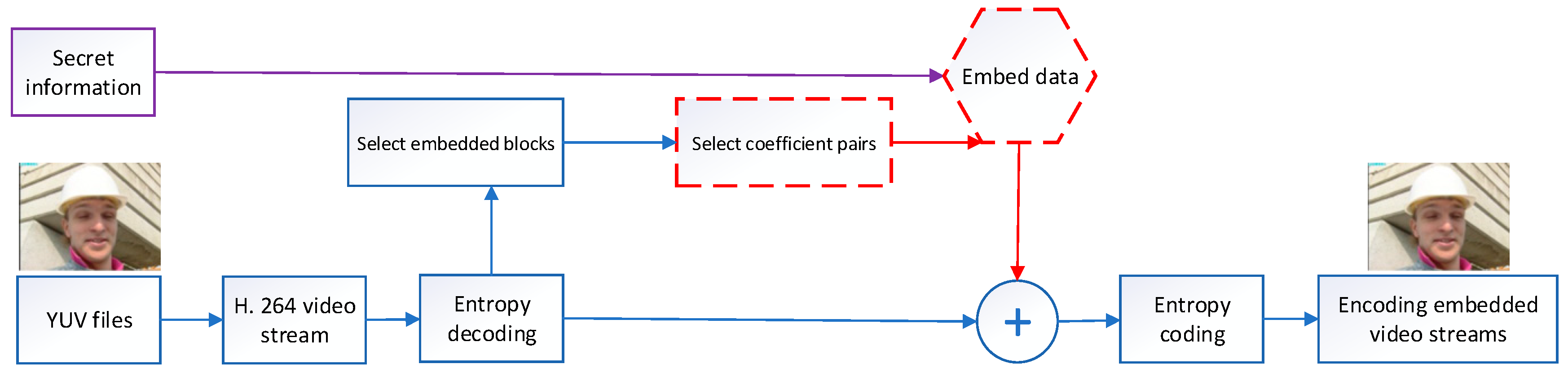 High-Embedded Low-Distortion Multihistogram Shift Video Reversible Data Hiding Based on DCT ...