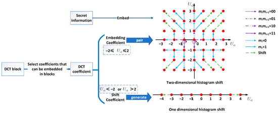 High-Embedded Low-Distortion Multihistogram Shift Video Reversible Data Hiding Based on DCT ...