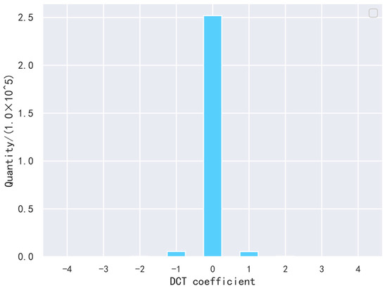 High-Embedded Low-Distortion Multihistogram Shift Video Reversible Data Hiding Based on DCT ...