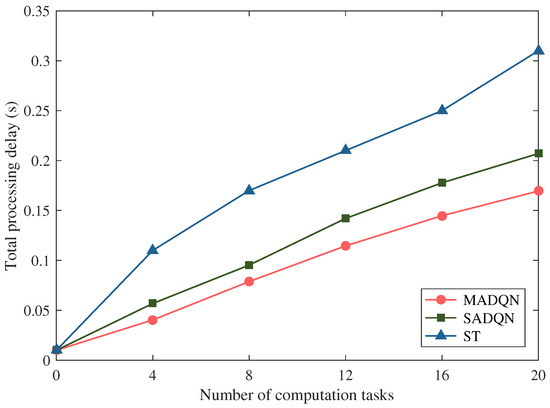 A Delay-Optimal Task Scheduling Strategy for Vehicle Edge Computing ...