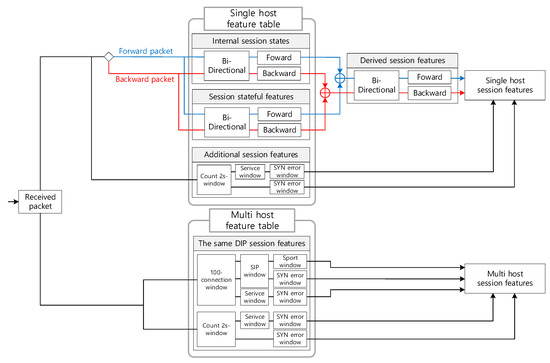 Integrated Feature-Based Network Intrusion Detection System Using ...