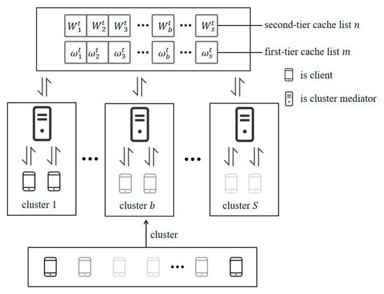 A Clustered Federated Learning Method of User Behavior Analysis Based on Non-IID Data