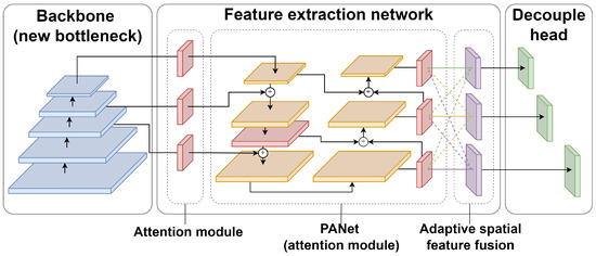 AMFF-YOLOX: Towards an Attention Mechanism and Multiple Feature Fusion Based on YOLOX for ...