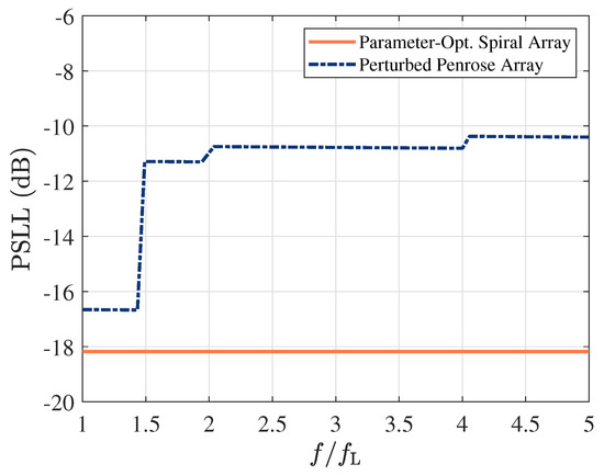 Electronics | Free Full-Text | Design of Parameter-Optimized Spiral Arrays with Ultra-Wideband ...