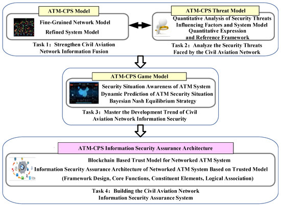Electronics | Free Full-Text | Information Security Architecture Design ...