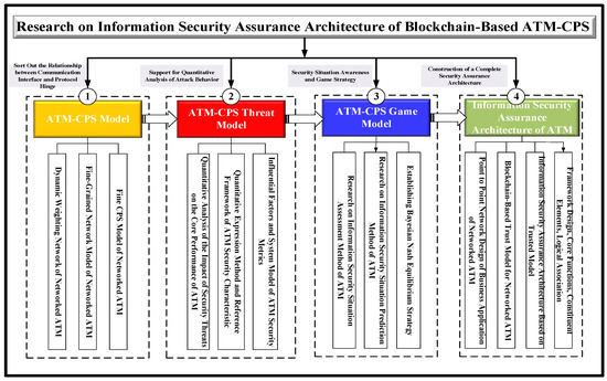 Electronics | Free Full-Text | Information Security Architecture Design ...