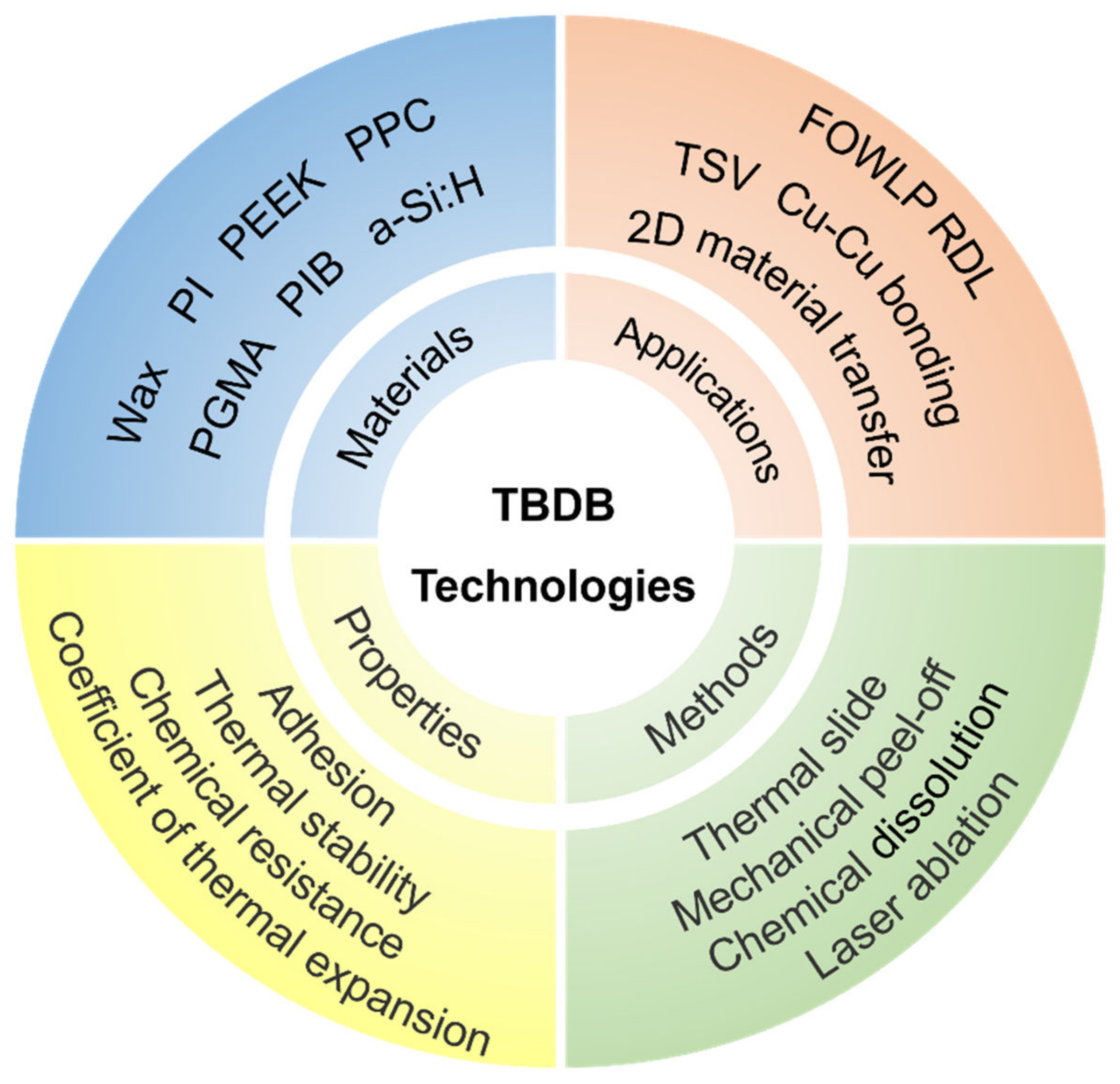 Electronics | Free Full-Text | Temporary Bonding and Debonding in Advanced Packaging: Recent ...