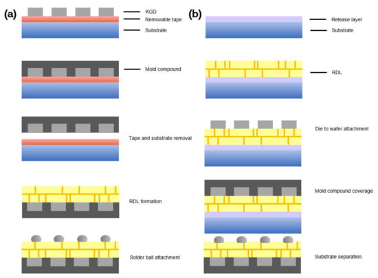 Temporary Bonding and Debonding in Advanced Packaging: Recent Progress ...