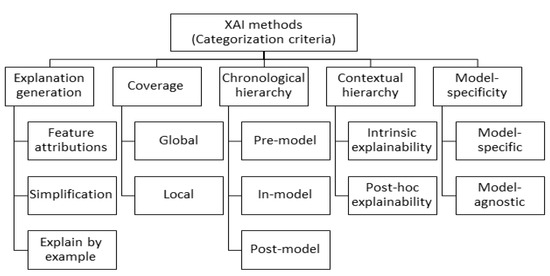 Evaluating Explainable Artificial Intelligence Methods Based on Feature ...