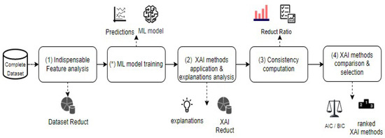 Evaluating Explainable Artificial Intelligence Methods Based on Feature Elimination: A ...