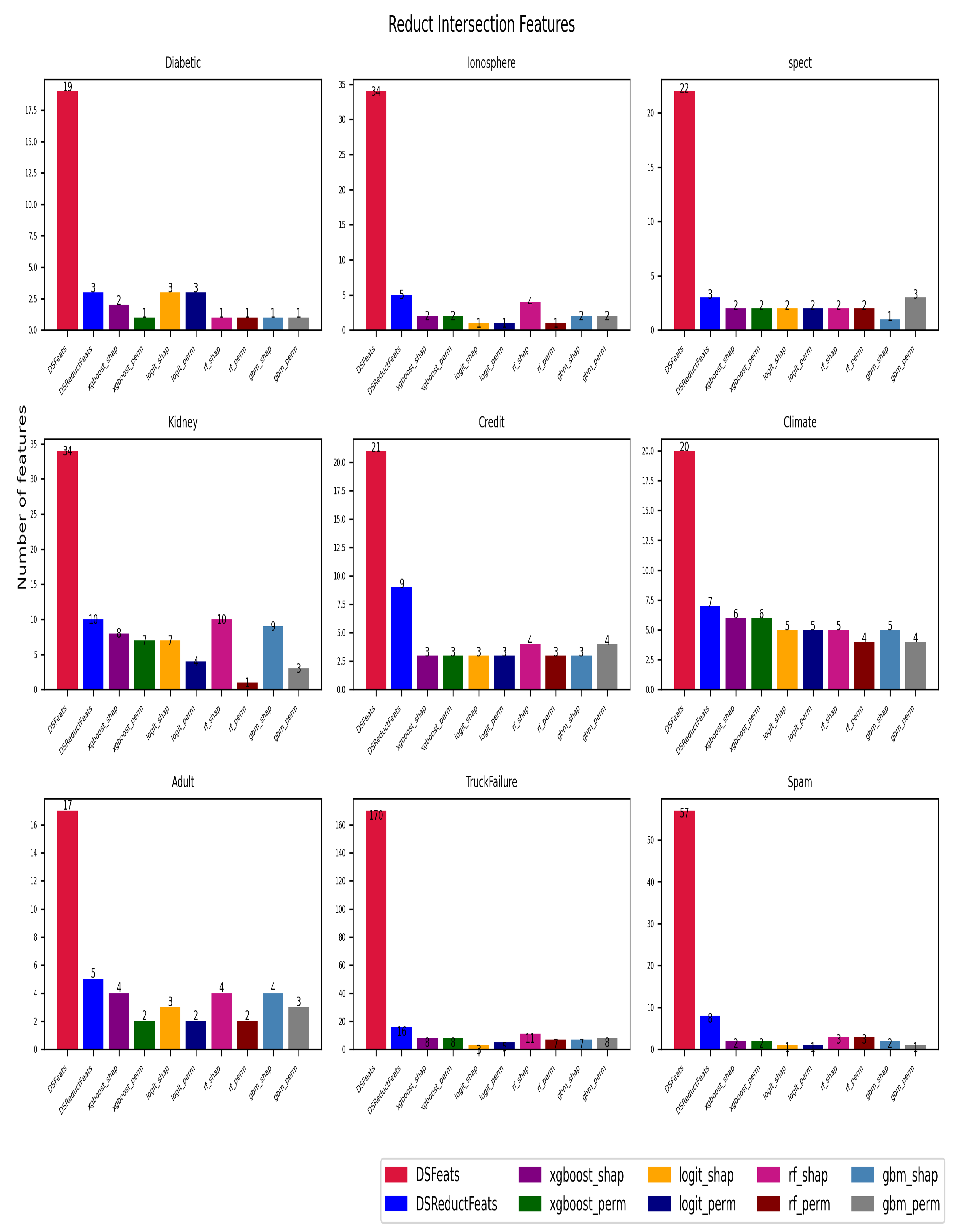 Evaluating Explainable Artificial Intelligence Methods Based on Feature Elimination: A ...