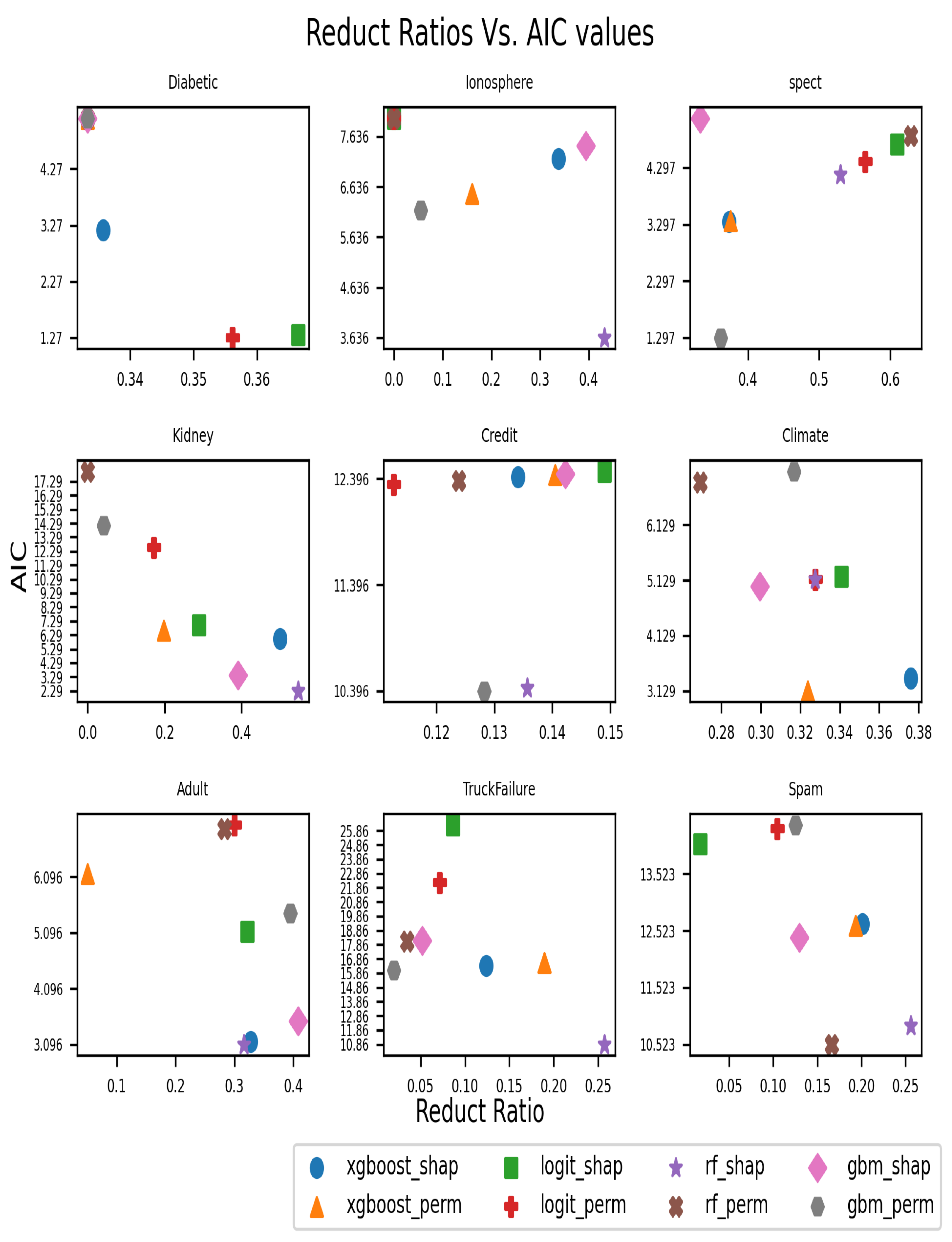 Evaluating Explainable Artificial Intelligence Methods Based on Feature Elimination: A ...