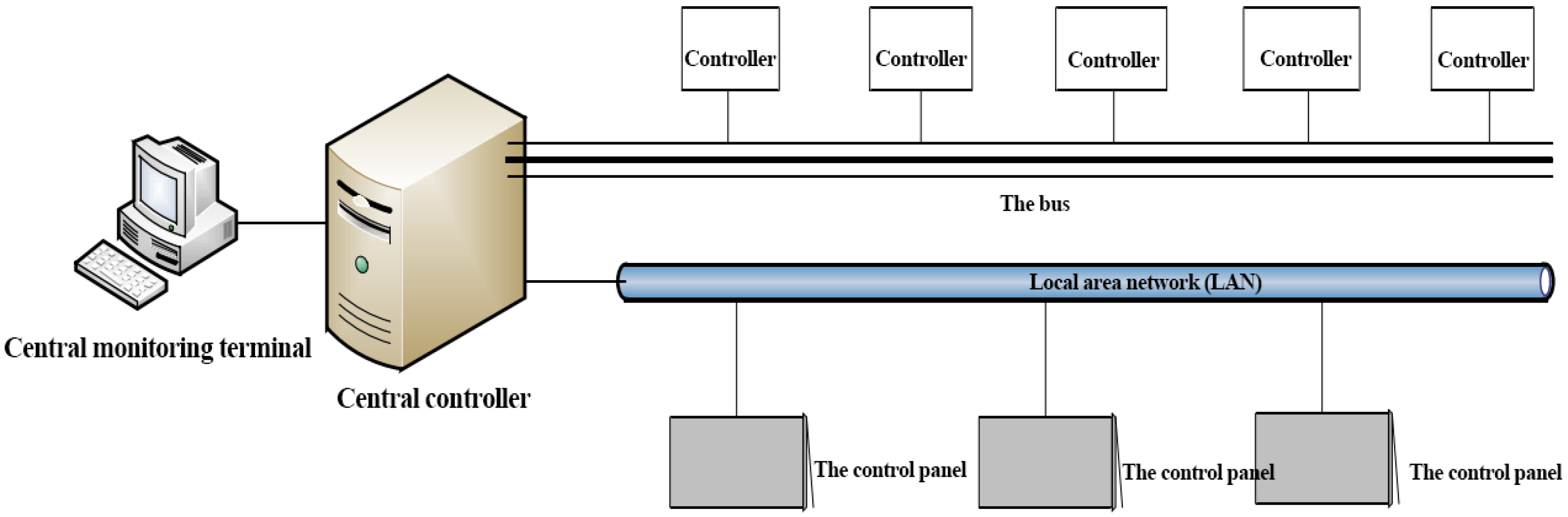 Electronics | Free Full-Text | The Design of Intelligent Building ...