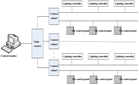 Electronics | Free Full-Text | The Design of Intelligent Building Lighting Control System Based ...