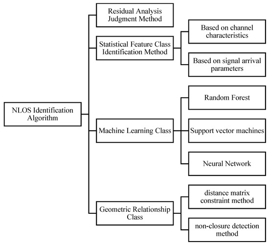Survey on NLOS Identification and Error Mitigation for UWB Indoor Positioning