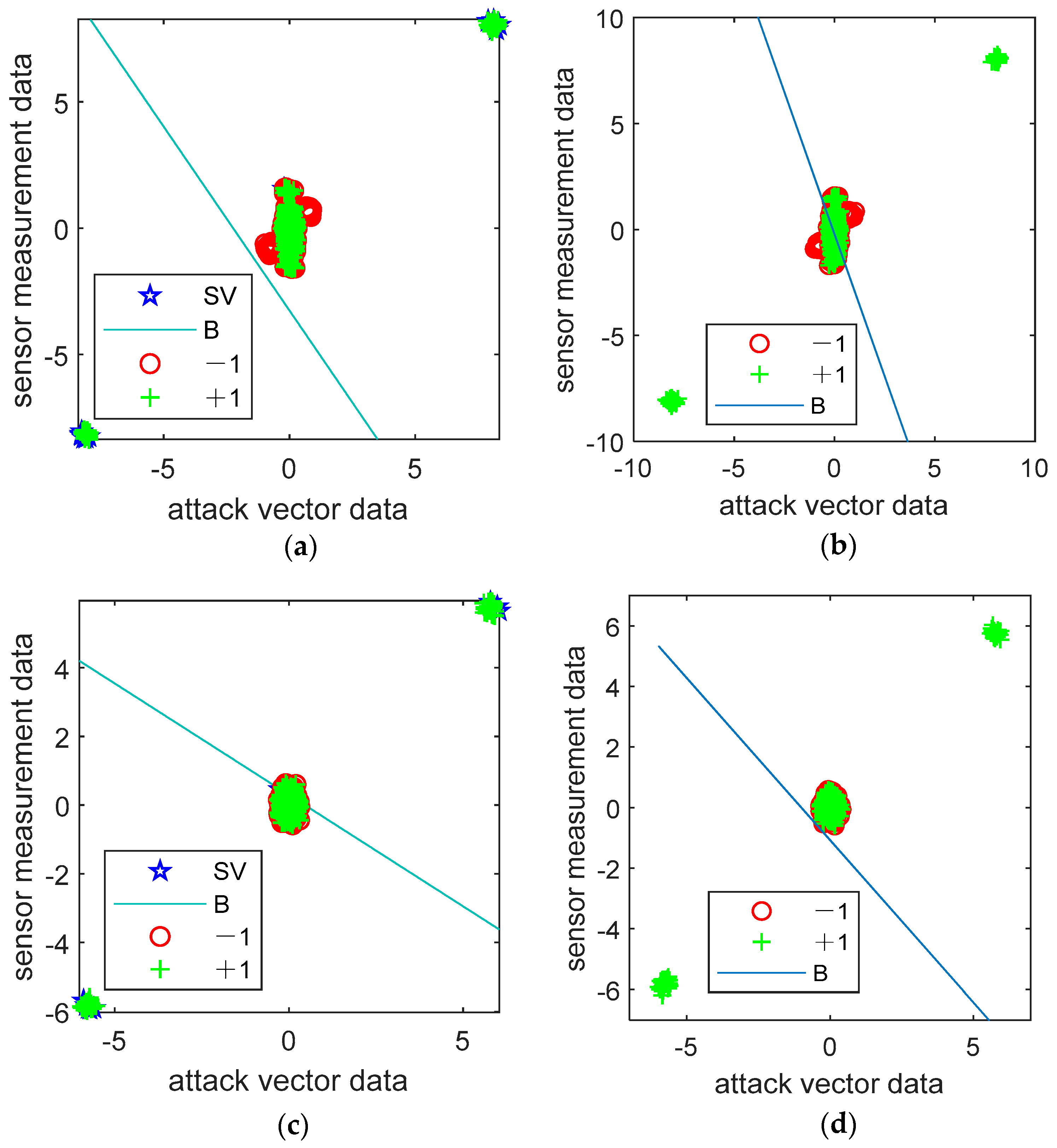 Moving Target Defense For Detecting Coordinated Cyber Physical Attacks On Power Grids Via A