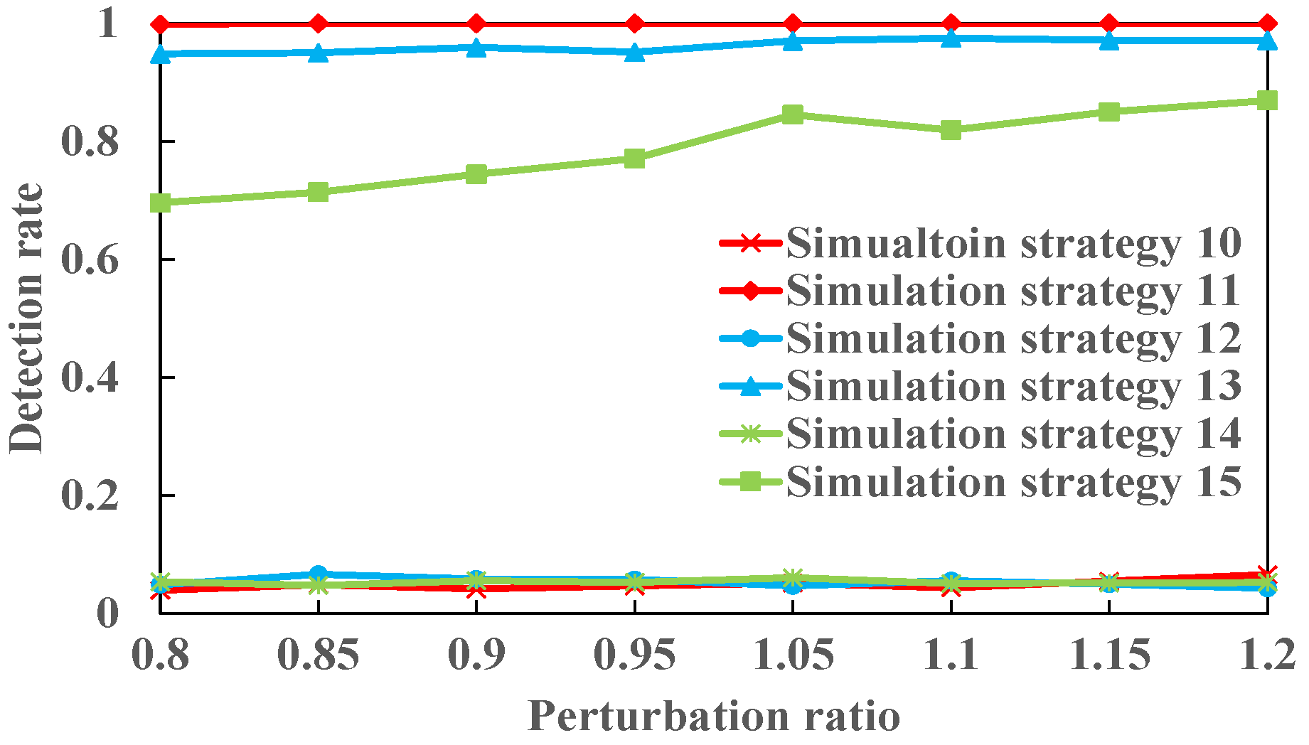 Moving Target Defense for Detecting Coordinated Cyber-Physical Attacks on Power Grids via a ...