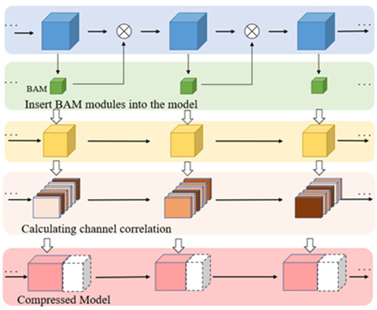 A Novel Channel Pruning Compression Algorithm Combined with an Attention Mechanism
