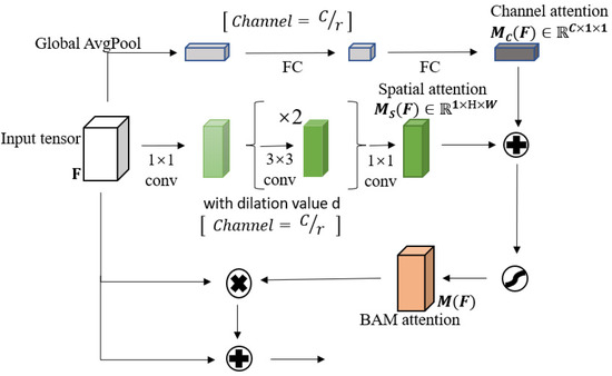 A Novel Channel Pruning Compression Algorithm Combined with an Attention Mechanism