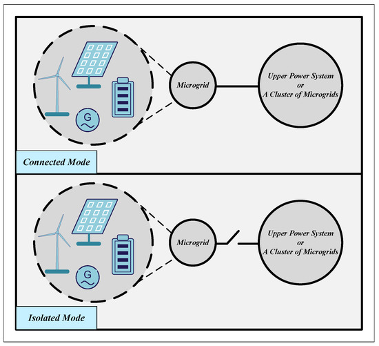 Deep Learning for Forecasting-Based Applications in Cyber–Physical Microgrids: Recent Advances ...