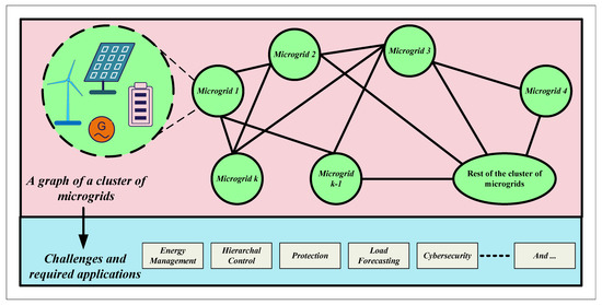Deep Learning for Forecasting-Based Applications in Cyber–Physical Microgrids: Recent Advances ...