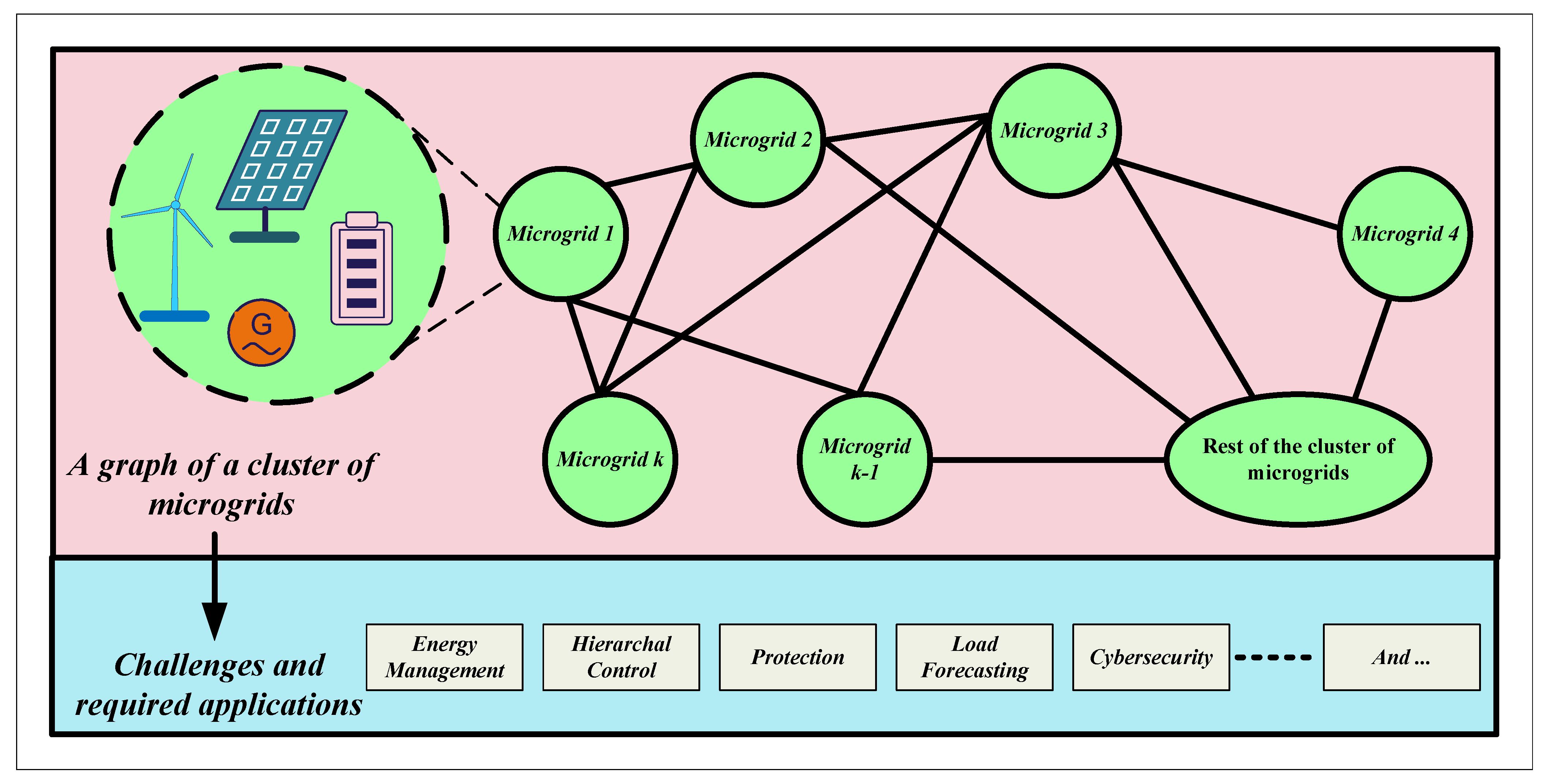 Deep Learning for Forecasting-Based Applications in Cyber–Physical Microgrids: Recent Advances ...