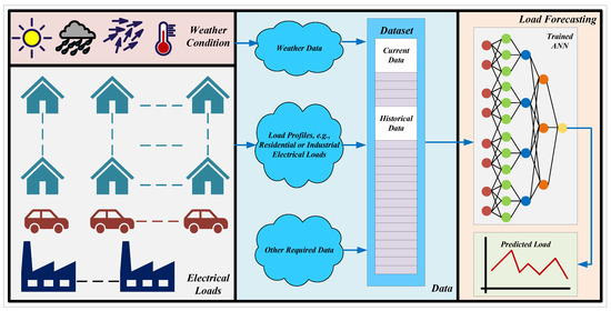 Deep Learning for Forecasting-Based Applications in Cyber–Physical Microgrids: Recent Advances ...
