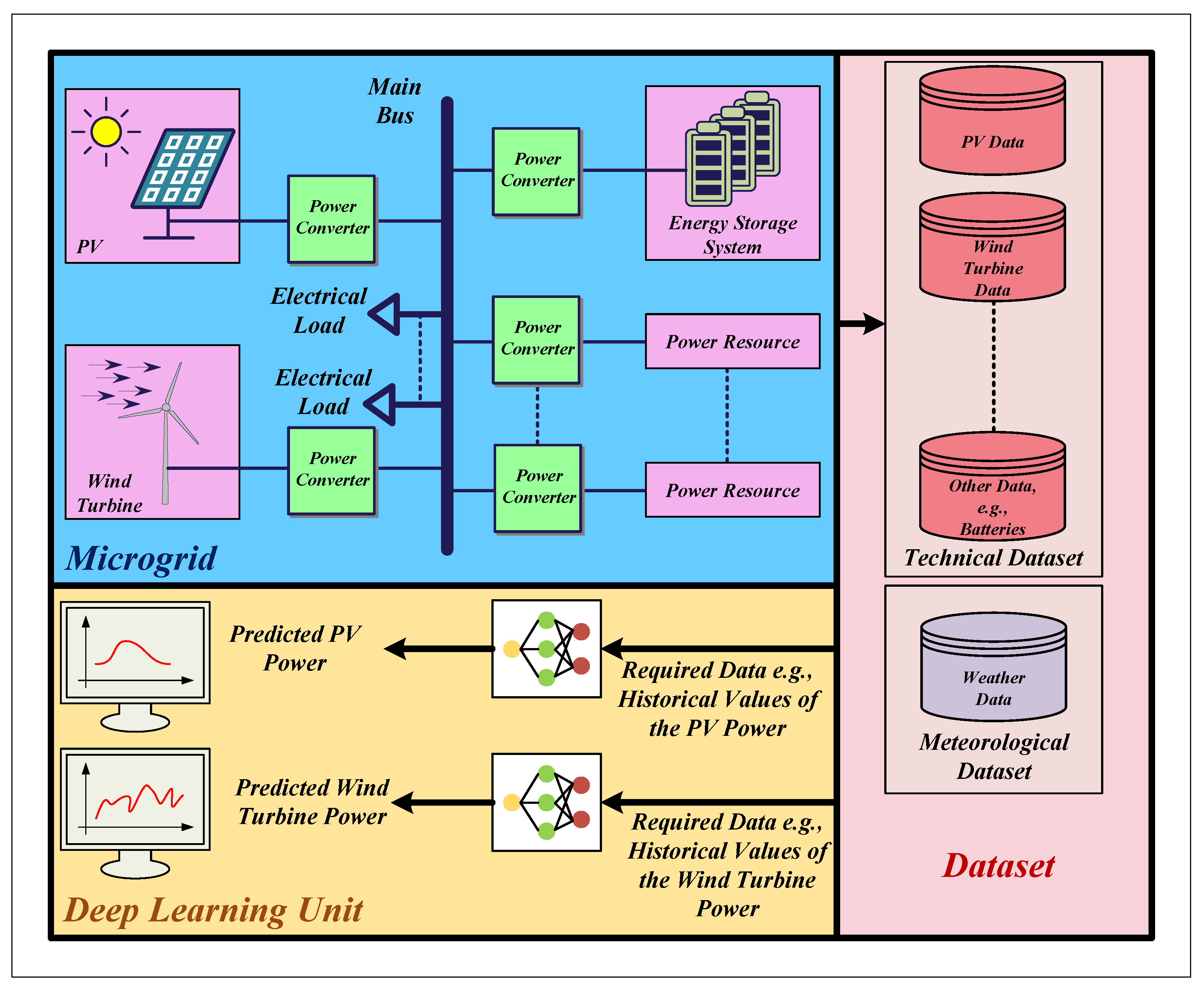 Deep Learning for Forecasting-Based Applications in Cyber–Physical Microgrids: Recent Advances ...